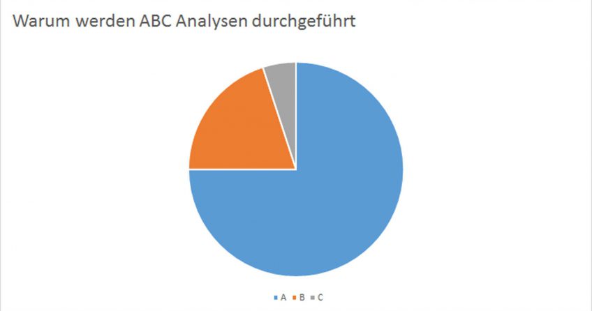 So funktioniert die ABC Analyse: Beispiel zur Berechnung