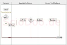 Prozessmanagement als Input Output System