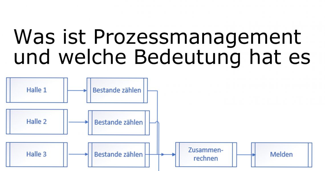 Prozessmodell zur Darstellung von Prozessen innerhalb eines Systems