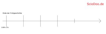 Zeitstrahl in Geschichte: Definition, Bedeutung, Beispiele