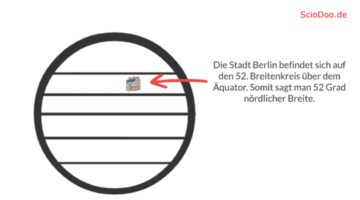 Unterschied Längengrad Breitengrad | Gradnetz der Erde
