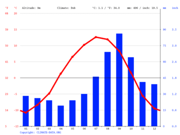 Boreale Zone: Klima, Boden, Vegetation, Niederschlag, Nutzung, Tiere ...