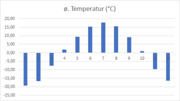 Kaltgemäßigte Zone: Bedeutung, Merkmale, Klima, Vegetation