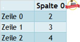 So kannst du zweidimensionale Java Arrays anlegen und nutzen