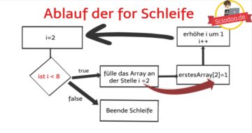 So kannst du Java Arrays mit for Schleife füllen und auslesen