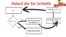 So kannst du Java Arrays mit for Schleife füllen und auslesen