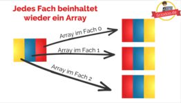 So kannst du zweidimensionale Java Arrays anlegen und nutzen