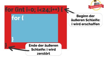 For Schleifen im Java Programm schachteln: So funktioniert es