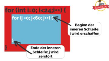 For Schleifen im Java Programm schachteln: So funktioniert es