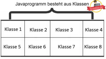 Einführungsbeispiel zur Java Programmierung: Von der Klassenerstellung ...