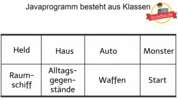 Einführungsbeispiel zur Java Programmierung: Von der Klassenerstellung ...
