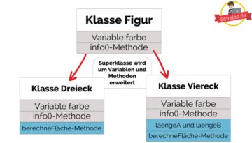 So sorgt Java Polymorphie für besseren Code und mehr Möglichkeiten
