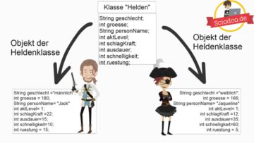 So funktioniert in Java die Vererbung für Klassen und Objekte