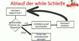 So funktioniert die While Schleife in deinem Java Programm