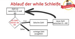 Zwei smarte Möglichkeiten eine Java Zufallszahl zu erzeugen