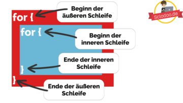 For Schleifen im Java Programm schachteln: So funktioniert es