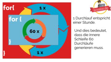 For Schleifen im Java Programm schachteln: So funktioniert es