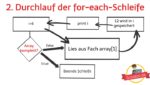 So kannst du die Java For Each Schleife anlegen und für Arrays nutzen