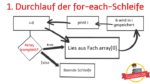 So kannst du die Java For Each Schleife anlegen und für Arrays nutzen