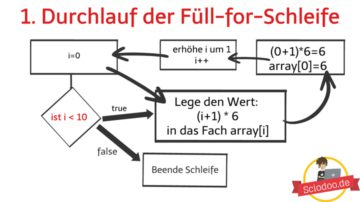 So kannst du die Java For Each Schleife anlegen und für Arrays nutzen
