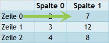 So kannst du zweidimensionale Java Arrays anlegen und nutzen