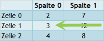 So kannst du zweidimensionale Java Arrays anlegen und nutzen